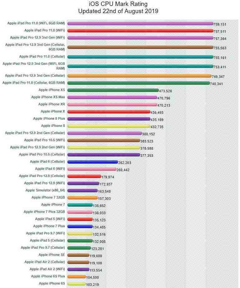 歴代iPhoneのCPUとベンチマーク比較