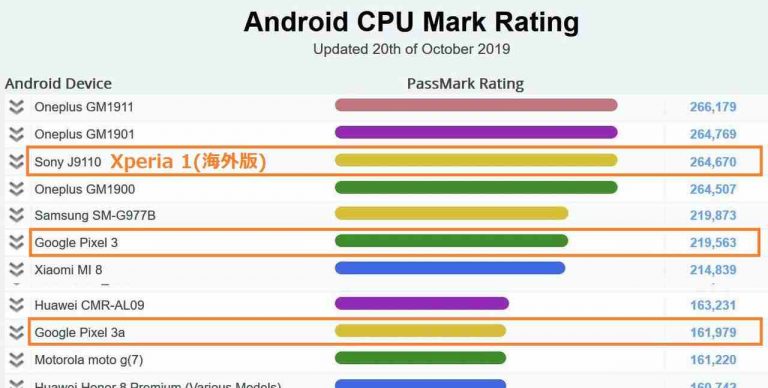 主なAndroidスマートフォンの搭載CPUとRAMの比較